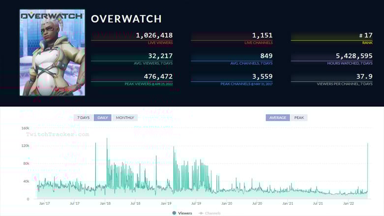 Overwatch 2 shatters all-time Overwatch view record on Twitch - Try ...