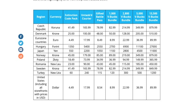 Fortnite is raising V-Bucks prices in several countries next month ...